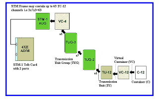 SDH Project; KLM Numbering Format